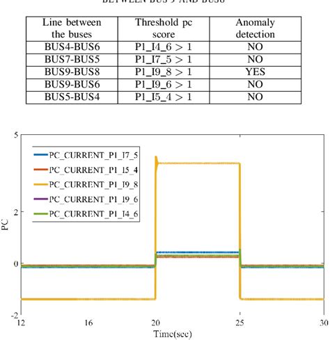 Table Iv From Faulted Line Identification In Power Network Using