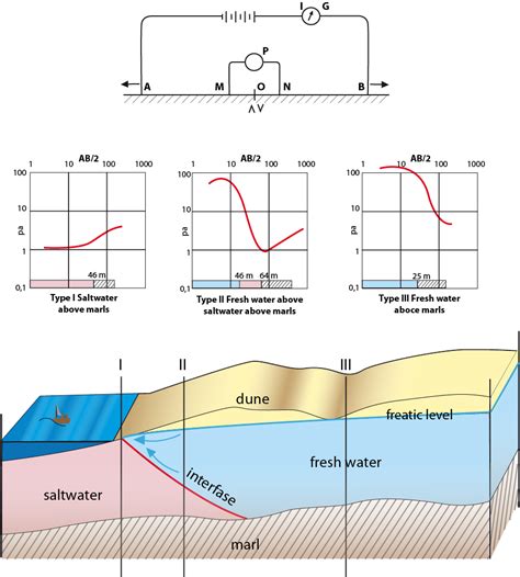 Vertical Electrical Sounding Geofísica Argentina
