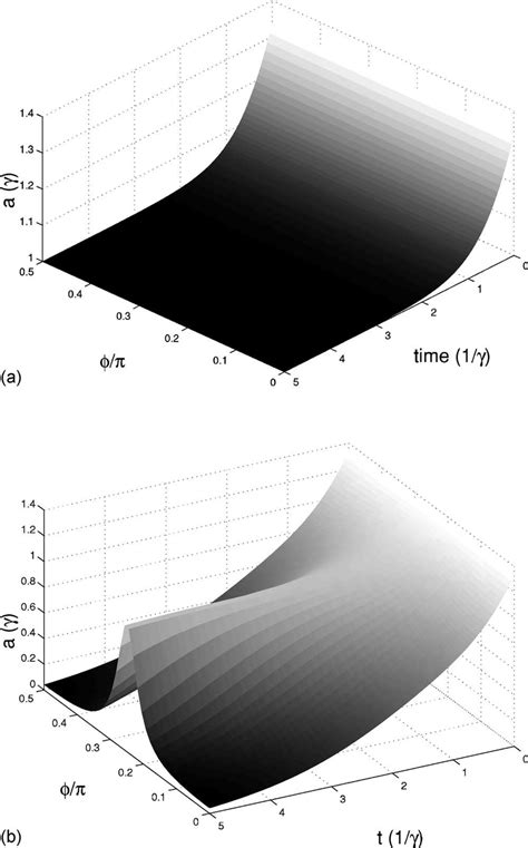 The Instantaneous Rate At For A And B Download Scientific Diagram