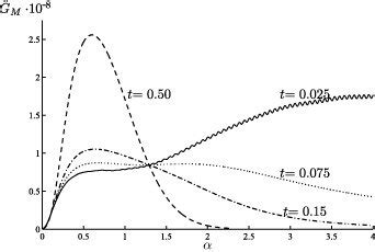 Behavior of as a function of the wave number α for fixed times run Download Scientific