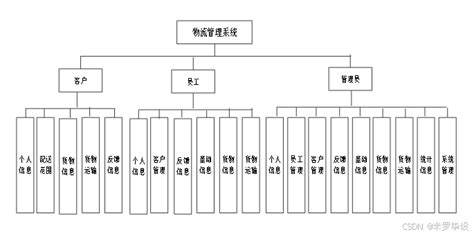 【超全】基于ssm的物流管理系统[包括源码 文档] csdn博客