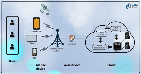 Mobile Cloud Computing 4 Unbelievable Benefits Of MCC DataFlair
