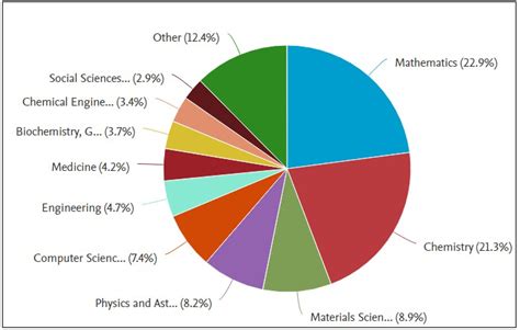 Bibliometric Analysis Of Zagreb Type Indices Download Scientific Diagram
