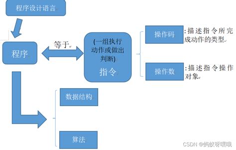 专升本 Python程序设计概述自考 Python Csdn博客