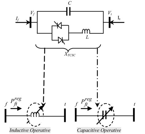 Principle Of Thyristor Controlled Series Capacitor Tcsc Download Scientific Diagram