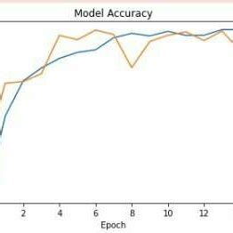 Model Accuracy Figure 7 Figure 8 Shows Model Loss And Model Accuracy Download Scientific