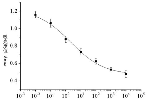 Detection Method For Kanamycin A Enzyme Linked Aptamer And Application