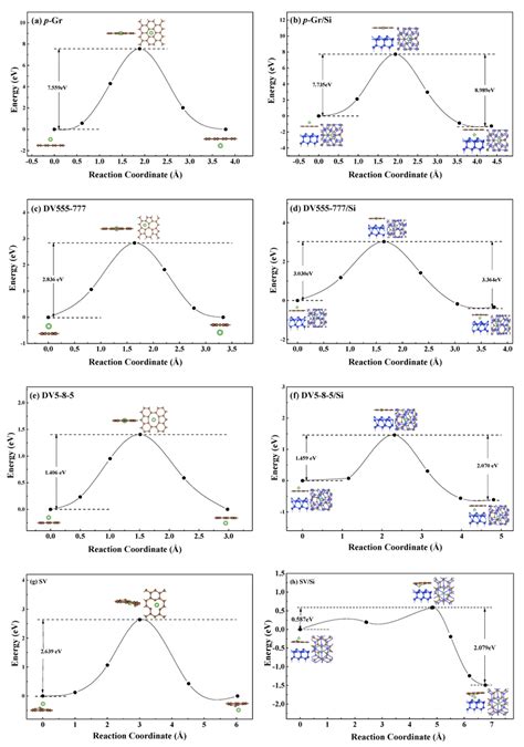 Energy Barrier Of Li Diffusion Download Scientific Diagram