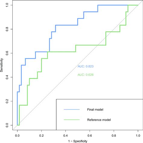 receiver operating characteristic roc curve analysis of the