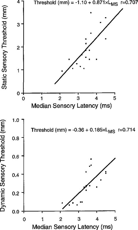 Figure 4 From Feasibility Of Using The Gap Detection Tactility Test For