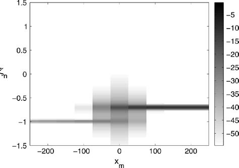 Figure 2 From Phase Space Gaussian Beam Summation Analysis Of Half Plane Diffraction Semantic