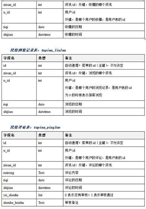 Python民宿农家乐攻略和点评系统毕业设计成品作品（4）开发技术文档 Csdn博客