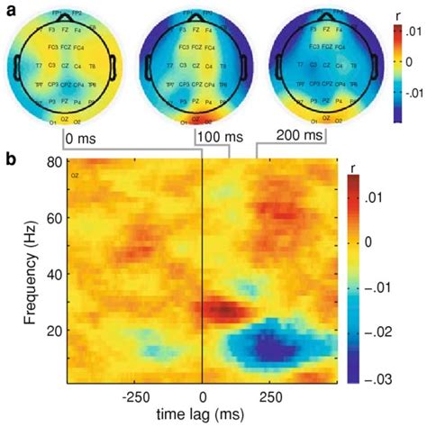 Stimulus Locking Of Eeg Power To Visual Stimuli A Each Plot Shows The