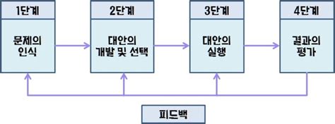 의사결정 네이버 블로그