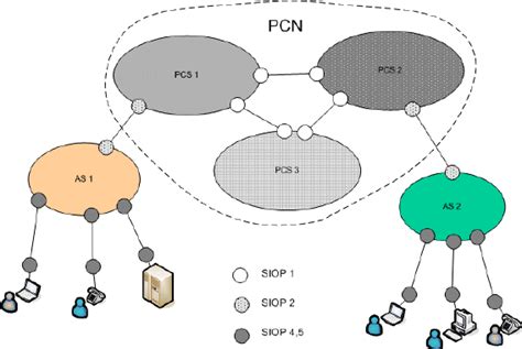 Communication Infrastructure AS Autonomous System PCN Protected Download Scientific