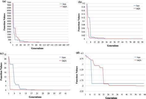 A Function Evaluation Comparison For F01 B Function Evaluation Download Scientific Diagram