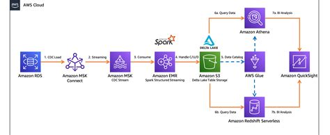 github davidshtian emr serverless spark delta lake 2 0 a quick