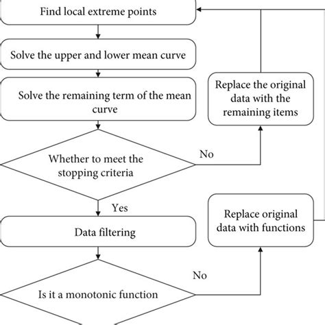 Flow Chart Of The Emd Algorithm Download Scientific Diagram