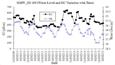 Gwmid 189 Time Series Water Table Fluctuation Download Scientific Diagram