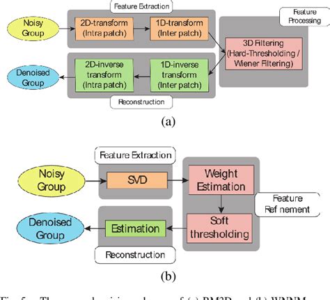 Figure 5 From Block Matching Convolutional Neural Network For Image