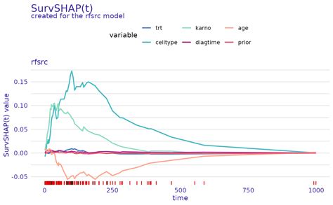 Plot Predict Parts For Survival Models — Plotpredictpartssurvival • Survex