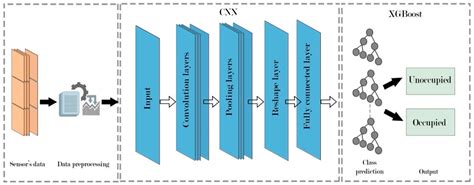 sustainability free full text indoor occupancy detection based on