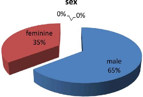 Distribution Of Patients By Sex Download Scientific Diagram