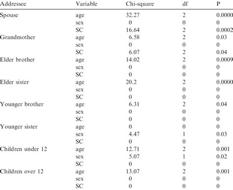 Summary Of Chi Square For Age Sex And Social Class In The Use Of To Download Table
