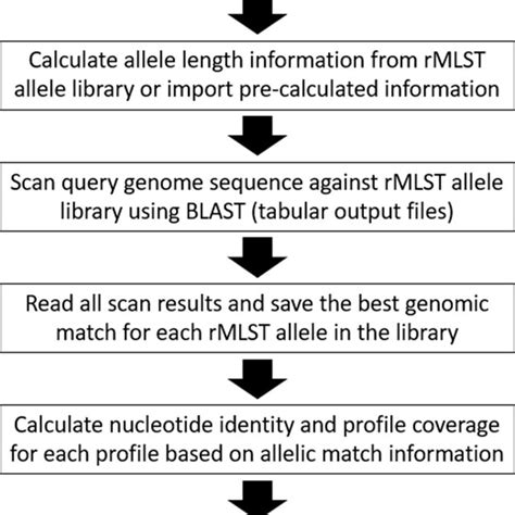 flowchart describing the stages required to scan a query genome against download scientific