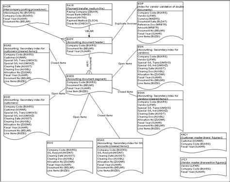 Relations Tables SAP Sap Technique Programmation ABAP