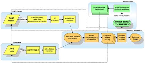 figure 1 from development of a 3d mapping using 2d 3d sensors for
