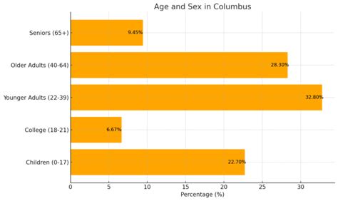 Columbus Population 2025 Growth Trends And Projections North