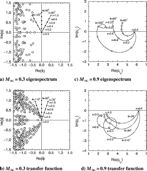 Figure From Static Dynamic Correction Approach For Reduced Order Modeling Of Unsteady