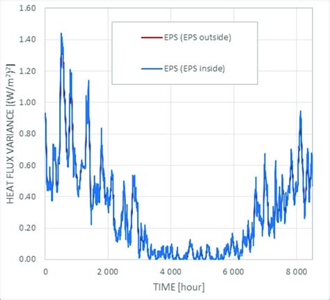 The Variance Of Heat Flux Obtained Using The Sfem Download