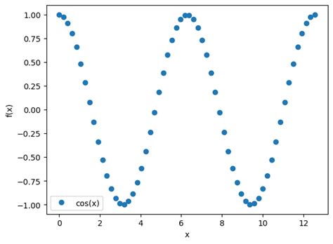 10 Matplotlib Scikit Learn And Scipy Deep Learning Bible 1 From Scratch 한글