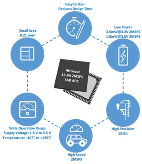 Hua Hong Semiconductor Introduces Bit SAR ADC IP To Enable Ultra Low Power MCU Platforms