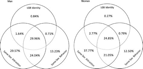 Venn Diagram Of Lgb Identity Same Sex Attraction And Same Sex