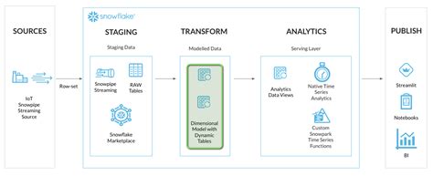 Getting Started With Time Series Analytics For Iot In Snowflake