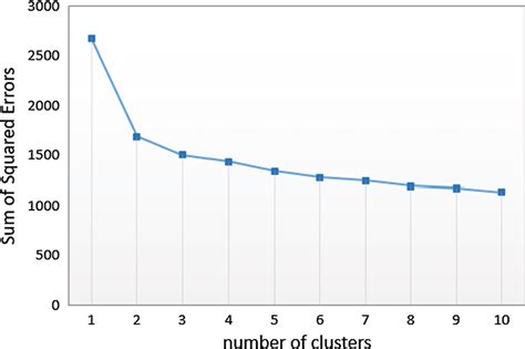 Large Error Rates Produced By Directly Clustering The Entire Dataset
