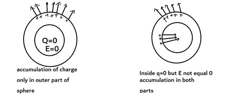 Electrostatics Electric Field Inside A Charged Hollow Sphere Physics Stack Exchange
