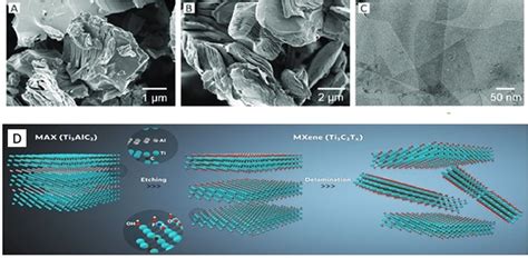 Sem Micrographs Of A The Ti3alc2 Max Phase And B Ti3c2tx Download Scientific Diagram