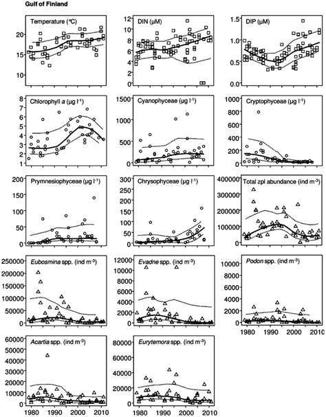 A Loess Curve Solid Line Is Fitted With A 95 Confidence Interval Download Scientific