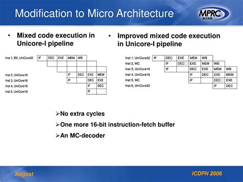 Ppt Code Compaction For Unicore On Link Time Optimization Platform Powerpoint Presentation
