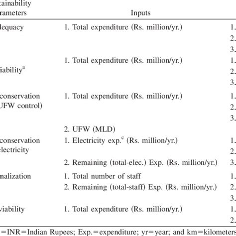 Input And Output Variables For Dea Download Table