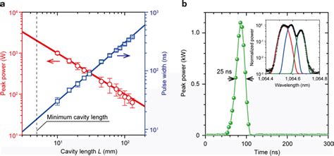 output pulse characteristics a peak power and pulse width for