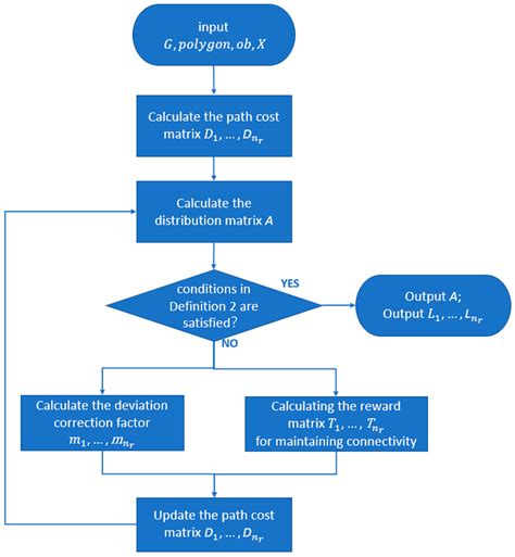 Sensors Free Full Text Improved Optimization Strategy Based On Region Division For