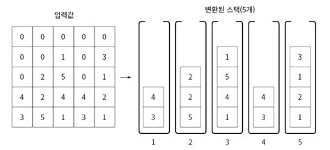 문제13 크레인 인형 뽑기 게임 되기 코딩 테스트 합격자 되기 자바 편~189 스택까지 문제13 크레인 인형 뽑기 게임 되기 코딩 테스트 합격자 되기 자바 편~189 스택까지