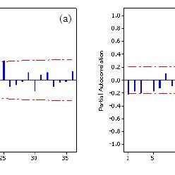 A Plot Of ACF And B PACF Of The Stationary Data Before The First Download Scientific