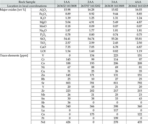 Geochemical Data Presents Major Oxides And Trace Elements Download