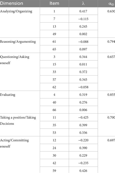 Items Removed After The Exploratory Factor Analysis N 50 Download Scientific Diagram